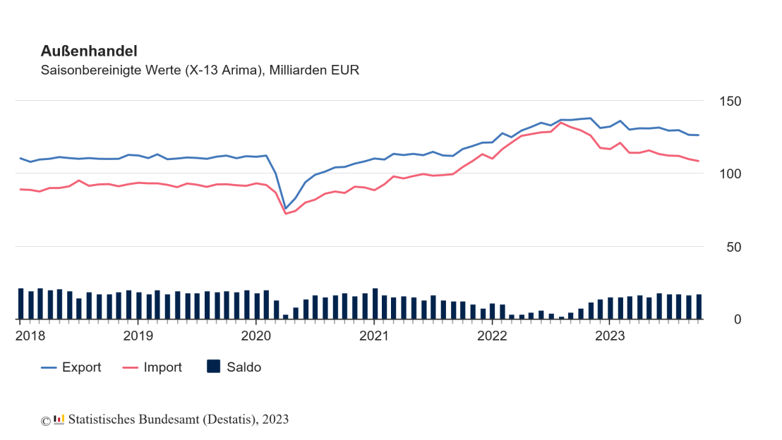 German exports continue to decline in October 2023 | Startbase