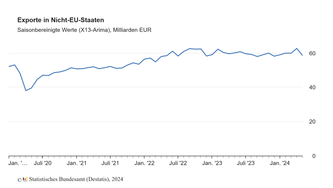 German exports to non-EU countries fell in May 2024 | Startbase