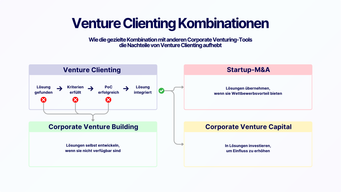 Die Rolle von Venture Clienting im Corporate Venturing | Startbase